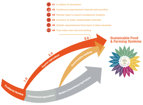 Ask an Expert: Organic Agriculture 3.0 - British Columbia Organic Grower